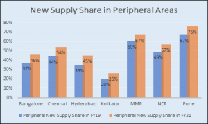Peripheral Areas Overtake City Centres on New Housing with 58% New ...